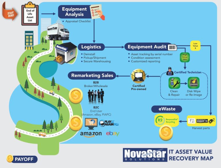 IT Asset Management Infographic | NovaStar