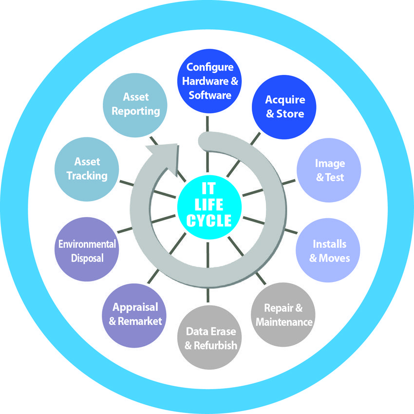 Asset Lifecycle Management Process Asset Lifecycle Management Process